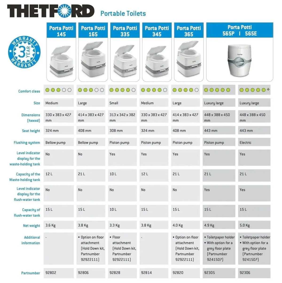 Thetford Porti Potti 165 Portable Toilet - Everything Caravans